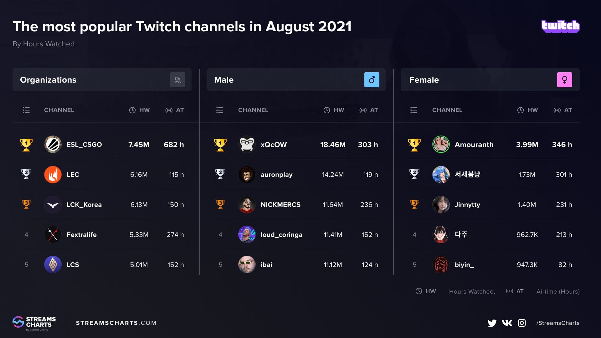 ¿Quién es Biyín? La streamer más vista del momento no deja de destacar