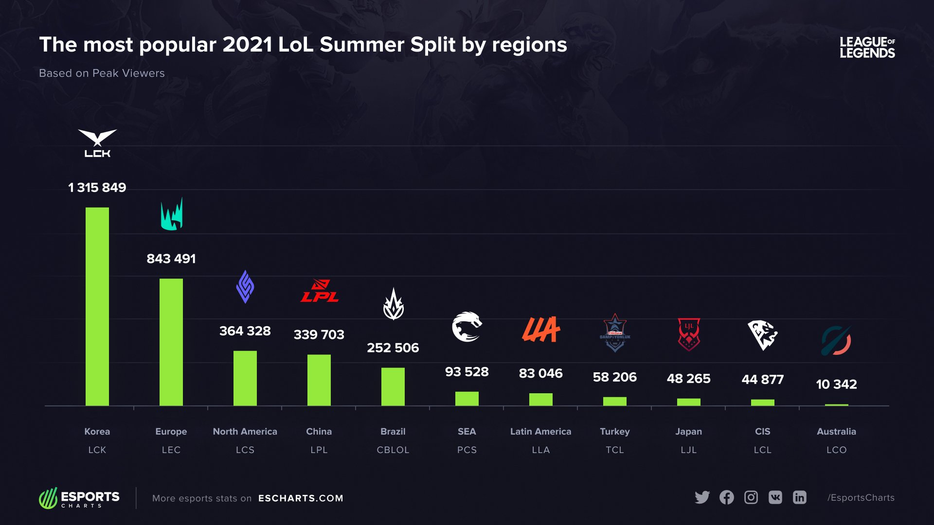 La región de League of Legends más popular en el summer split 2021