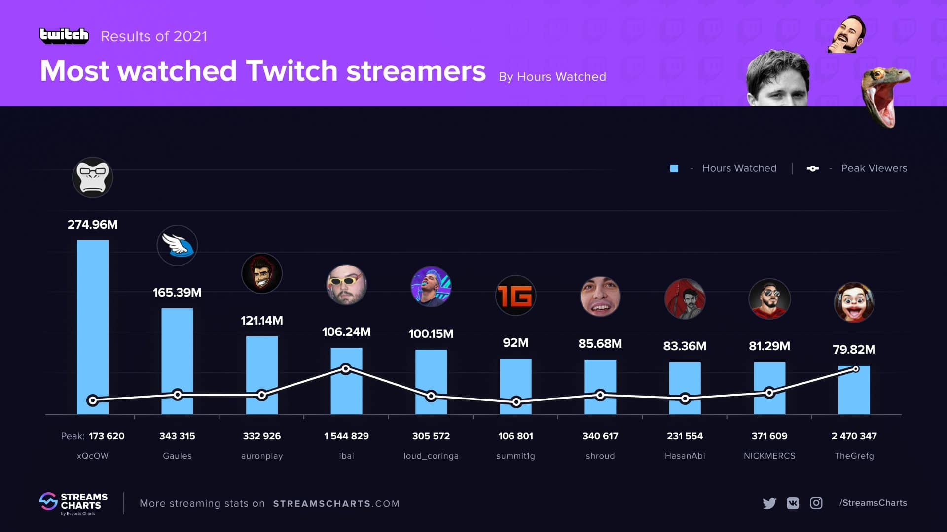 xQc ha sido el streamer más visto del 2021 y así son sus números