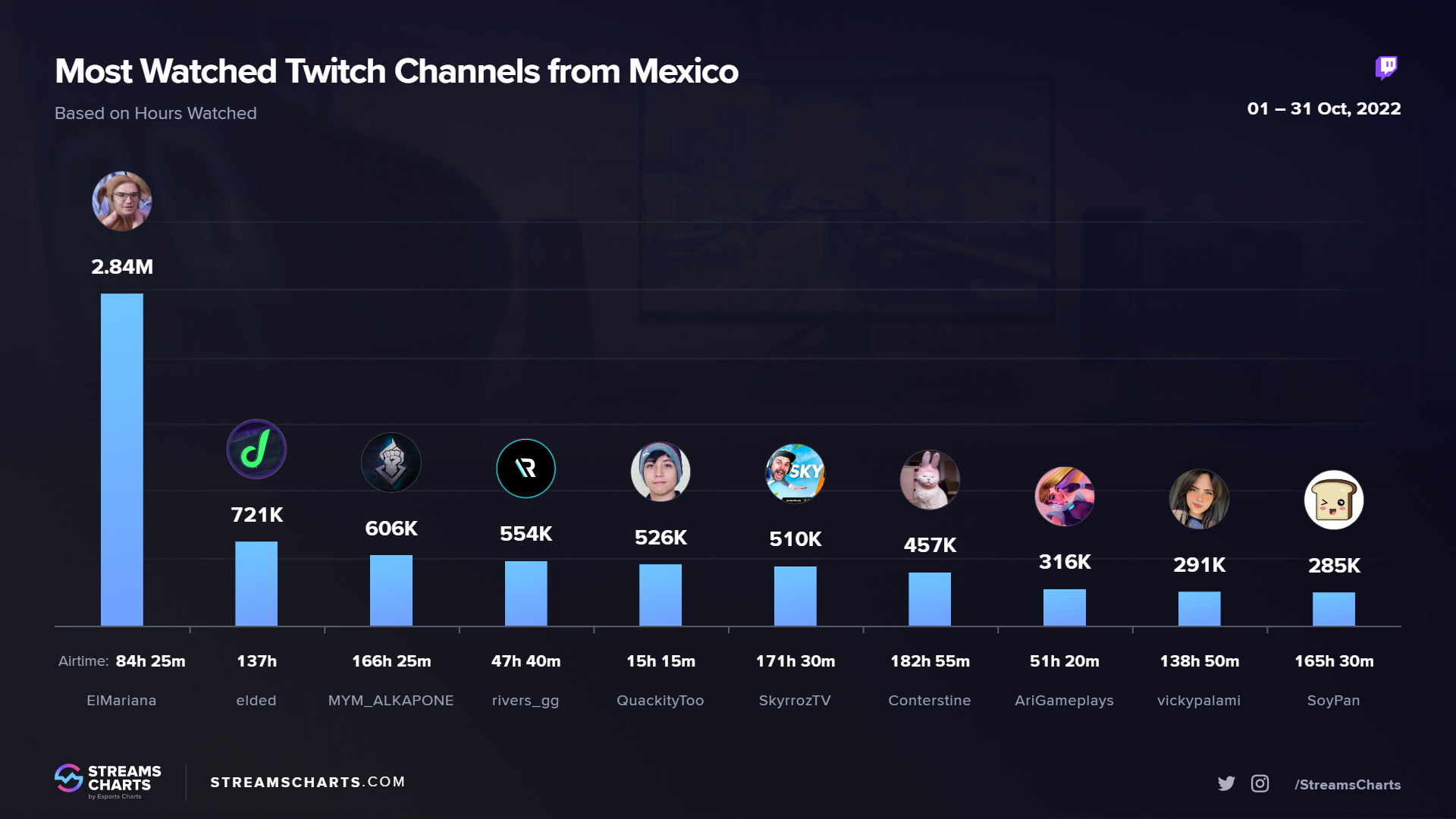 ¿Quién es Rivers? La streamer que lo peta en Twitch - ESPM