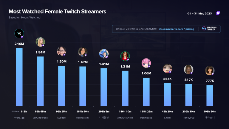 Rivers se mantiene en lo más alto de Twitch por tercer mes al hilo